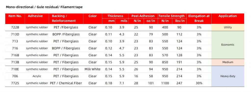 High Tensile Strength Filament Tape -Medium Duty - Adhesive tape ...